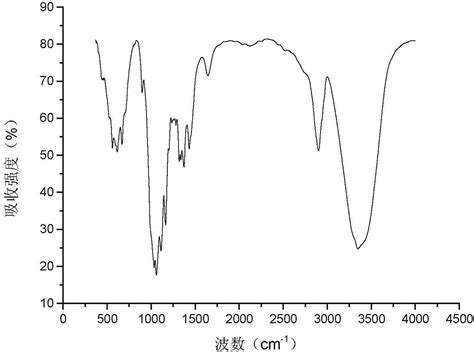 Method For Preparing Cellulose Grafted Lactide Copolymer By Using