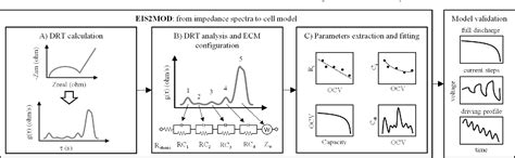 Figure 1 From Eis2mod A Drt Based Modeling Framework For Li Ion Cells