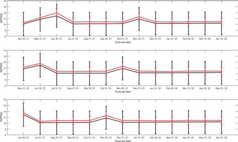 95 Confidence Intervals Related To The Algorithm Mtsvm Enhanced Using Download Scientific