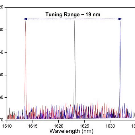 Measured Wavelength Tuning Range Of ~19 Nm For Injectionlockeedd Modes Download Scientific