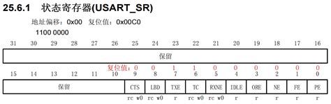 Stm32的串口usart的轮询和中断方式（详细介绍寄存器和hal库两种实现方式）stm32cubemx Usart 中断应用例程 Csdn博客