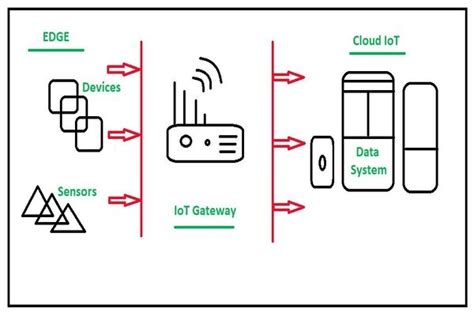 What Is An Iot Gateway How It Works And System Role
