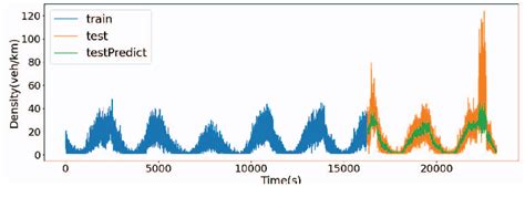 Figure 10 From Prediction Of Traffic Flow Density And Velocity Based On Kalman Filter Fusion Of