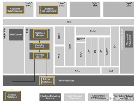 一文轻松理解autosar之watchdog协议栈上 知乎