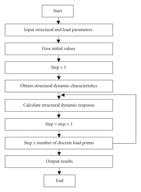 Flowchart Of The Elastic Time History Analysis Method Download Scientific Diagram