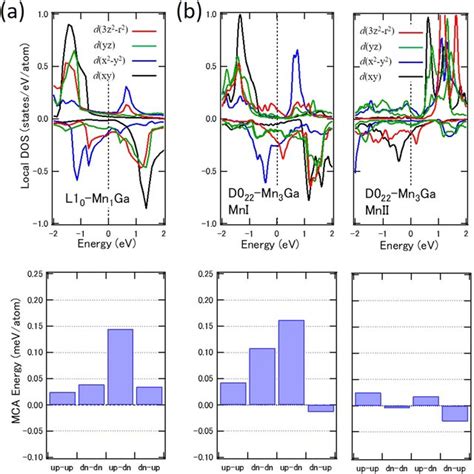 Xas And Xmcd Of Mn3− δ Ga For δ 0 1 And 2 Spectra Were Measured At