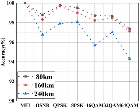 Modulation Format Identification And Osnr Monitoring Based On Multi Feature Fusion Network