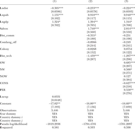 Ppml Estimation Findings Download Table