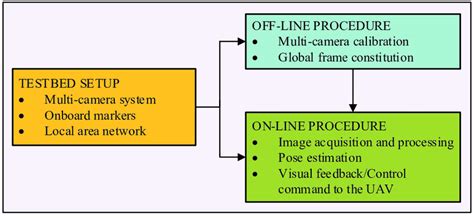 Operation Procedure Of The Indoor Multi Camera Testbed Download