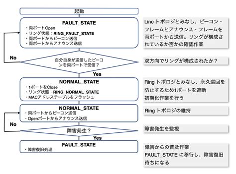 産業用イーサネット（6） Ethernet Ip Ⅴ Dlr 動作概要 Ethernet Tsn がiotを変える｜イーサネットの基本からtsnまで詳細解説