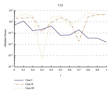 Absolute Errors Obtained By The Lenn Woa Nm Algorithm Under The