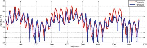 Comparison Between Measured And Calculated Temperature Pid August 2015