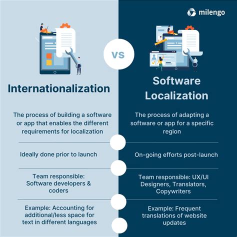 Milengo On Linkedin Softwarelocalization Internationalization Softwaredevelopment…