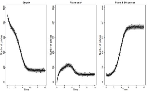 Classic Ecological Models In Stan Two Species Levins Metapopulation