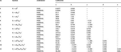 Coefficients For Polarimetric Rainfall Relations Obtained From The Two Download Scientific