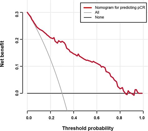 Decision Curve Analysis For The Nomogram Predicting The Possibility Of