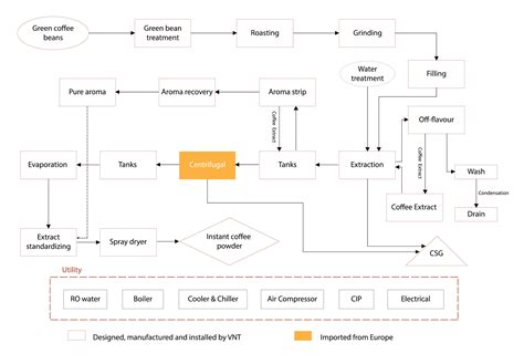 Instant Coffee Processing System What Is It