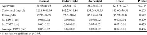 Comparison Of Mean Age Cholesterol Tg And Cimt Between Subject Groups