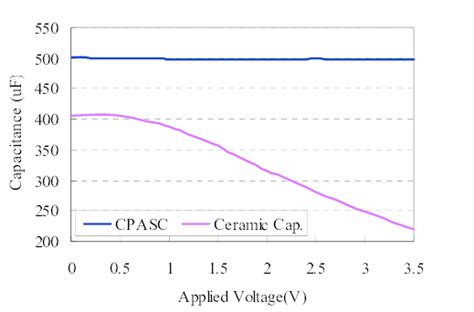 Applied Voltage Vs Capacitance Download Scientific Diagram