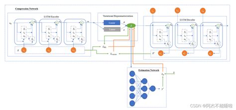 变分lstm增强的工业大数据异常检测 大模型工业异常检测 csdn博客