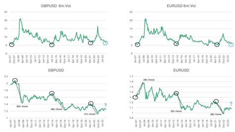 Conor Deering On Linkedin Calm Before The Storm A Look Ahead For Gbp