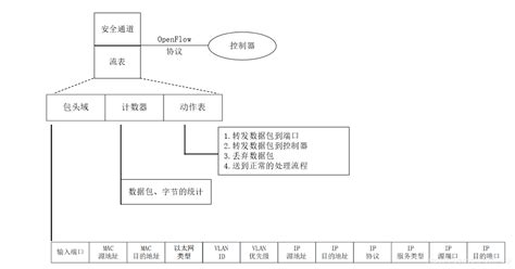 sdn数据平面简介 sdn数据平面的特点 csdn博客