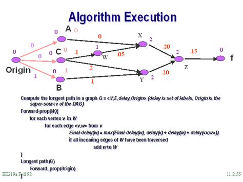 Algorithm Execution