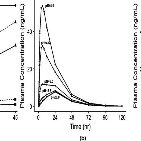 Dissolution Profiles In Usp Phosphate Buffer Ph 68 For Pure
