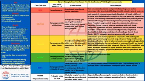The New Timing In Acute Care Surgery New Tacs Classification A Wses