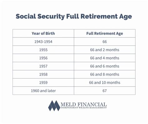 Everything You Need To Know About Social Security Meld Financial