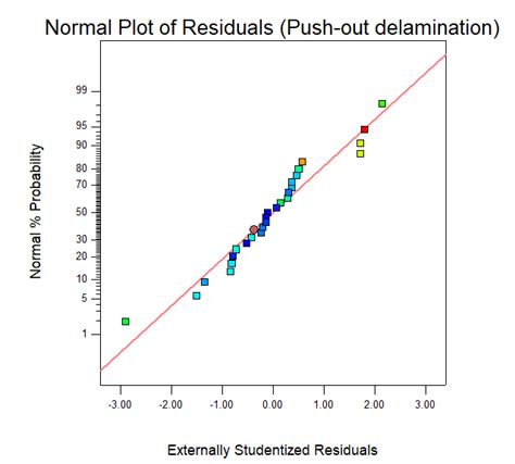 Experiment Data Normal Plot Of Residual Graph Download Scientific Diagram