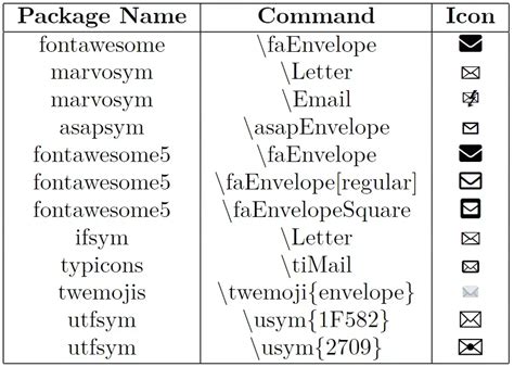 How To Add An Email Symbol In Latex Envelope Symbol Electricalvoice
