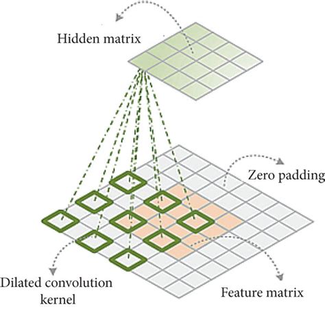 The Dilated Convolution Operations Over Multiple Dilated Rates 2∗2 77