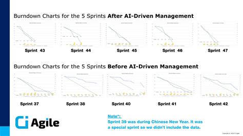 Ai Scrum Assistant Improves Sprint Velocity And Predictability Jvs
