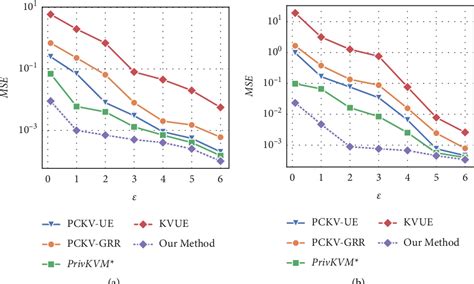 Figure 1 From Key Value Data Collection With Distribution Estimation
