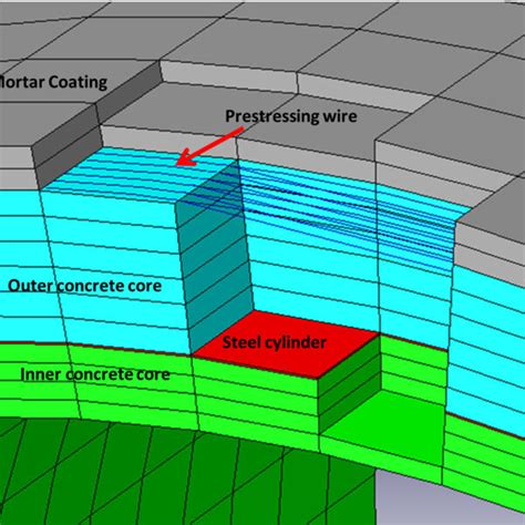 Pipe Components In Pccp Fe Model Download Scientific Diagram