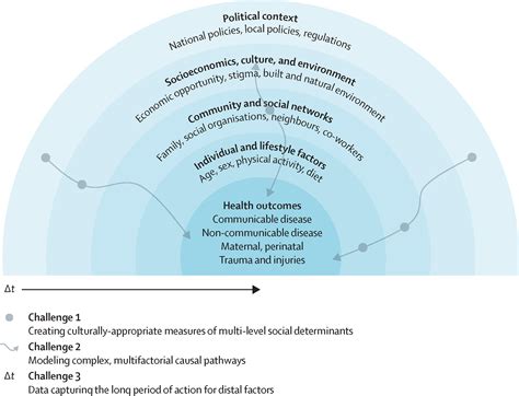 Social Determinants Of Health The Need For Data Science Methods And