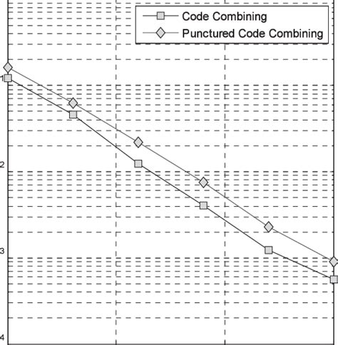 Ber Performance Comparison Of Code Combining And Punctured Code Download Scientific Diagram