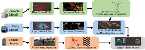 Figure 2 From Short Range And Long Range Obstacle Detection Method For
