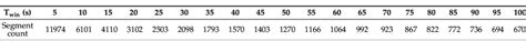 number of segments in each time window size download scientific diagram