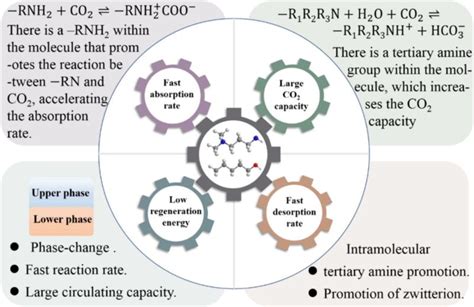 Chemical Engineering Science On Linkedin Ces Dmapa Diamine