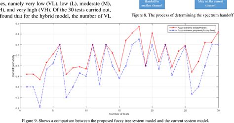 Figure 1 From Fuzzy Tree Schematic For Spectrum Handoff Reduction In Cognitive Radio Networks