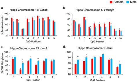 Full Article Implementation Of The Methyl Seq Platform To Identify