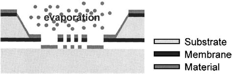 Schematic Representation Of The Stencil Lithography Process Download Scientific Diagram