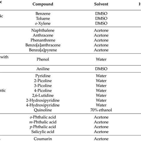 Aromatic Compounds Used As Growth Substrates For Rhodococcus Cells And