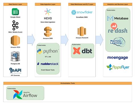 Full Data Architecture Consultation And Cost Optimization