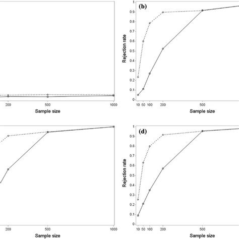 Rejection Rates Powers Of The Asymptotic Test Solid Line And The
