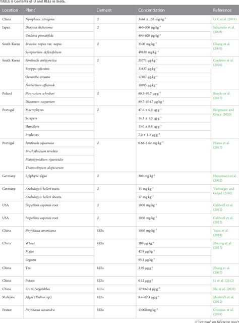 Table 6 From Occurrence Of Uranium Thorium And Rare Earth Elements In