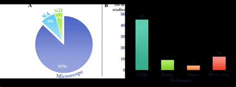 Techniques Used For A Visual Sorting Namicroscope Not Applied
