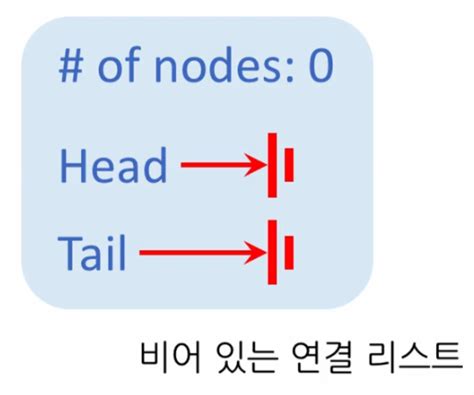7강 연결 리스트linked Lists